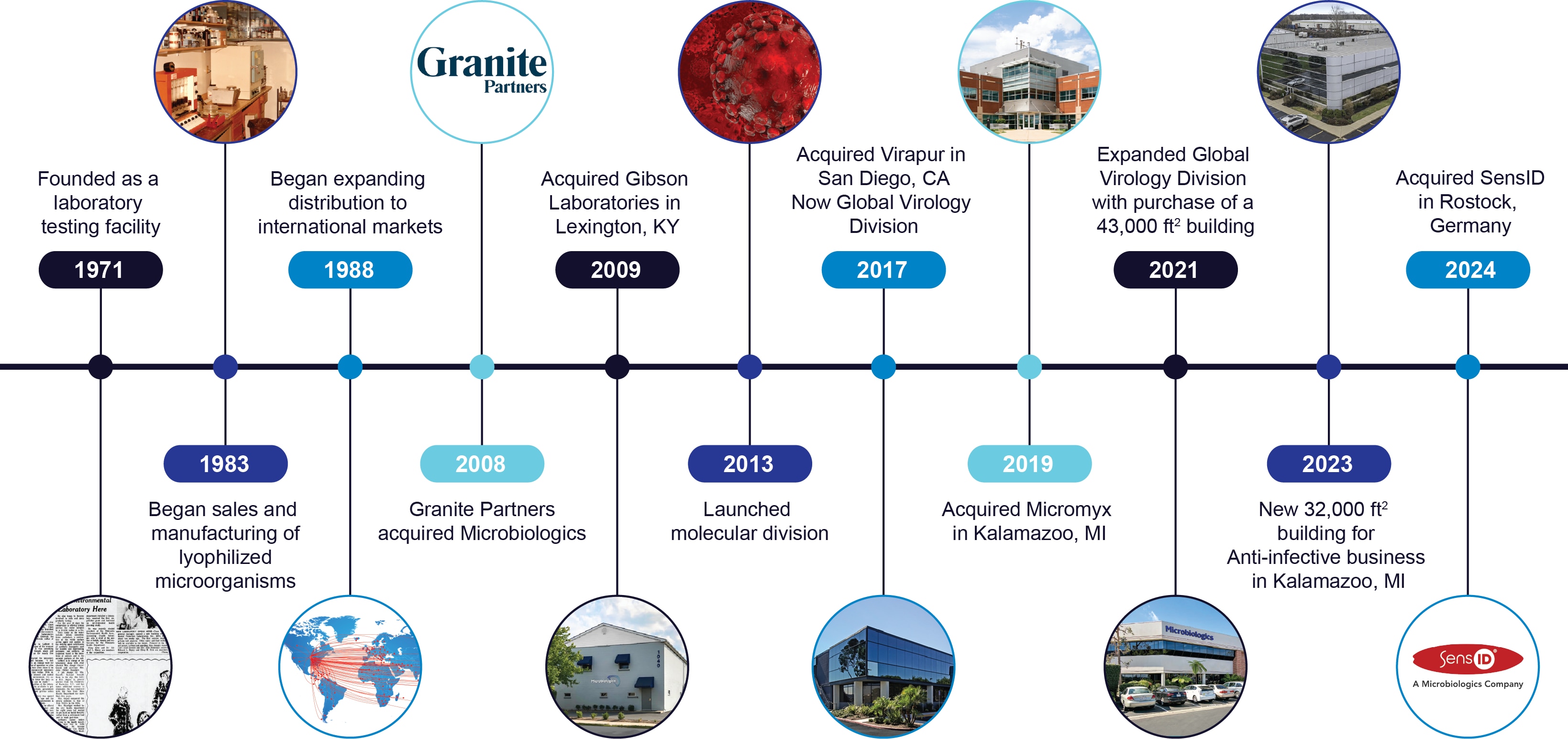 microbiologics_company_history